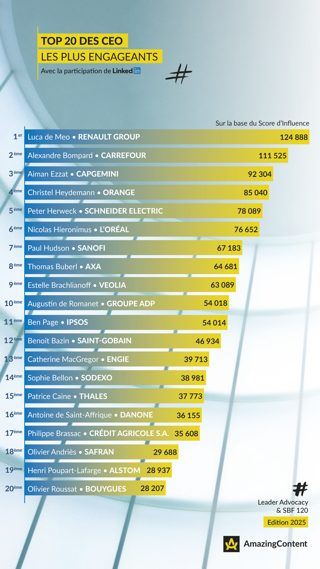 Les dirigeants les plus influents du SBF 120 (AmazingContent) - Viuz